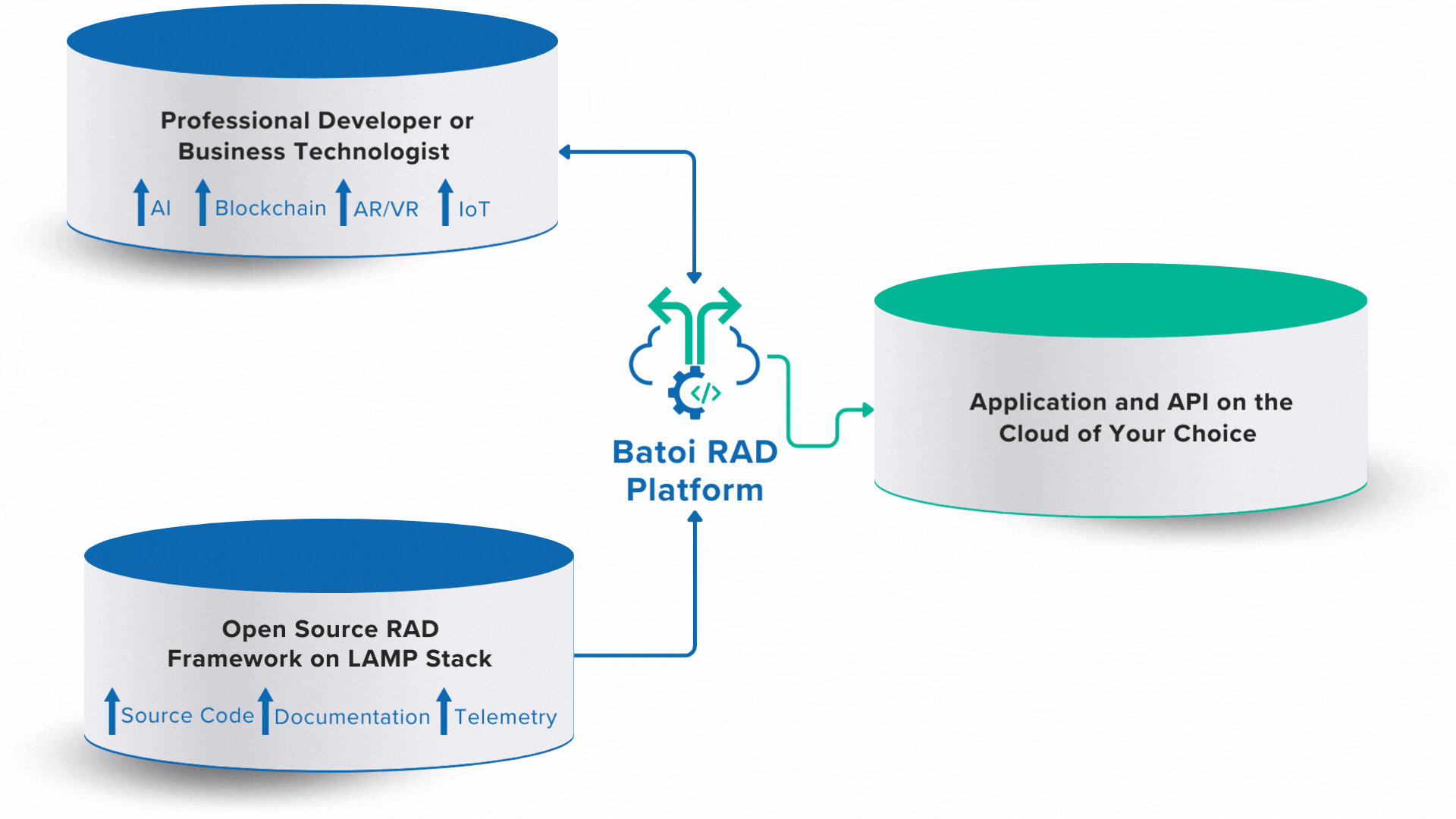 Batoi Rapid Application Development Platform